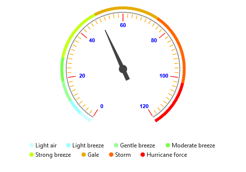 PHP Circular Gauge Control | Syncfusion
