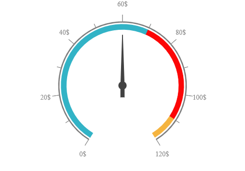 PHP Circular Gauge Control | Syncfusion