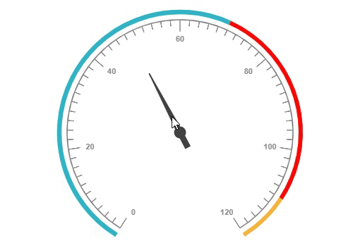 PHP Circular Gauge Control | Syncfusion