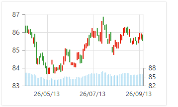 PHP Chart Control - Interactive Charts | Syncfusion