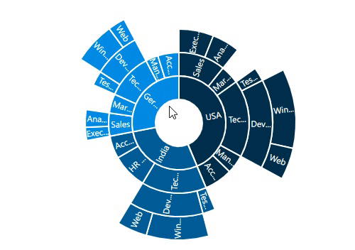 PHP Sunburst Chart Control | Syncfusion