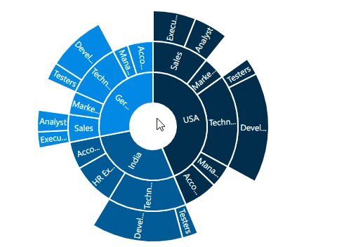PHP Sunburst Chart Control | Syncfusion