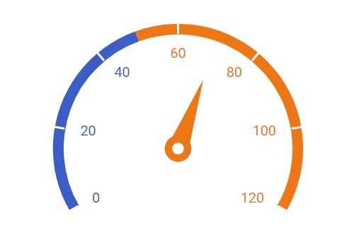 React Circular Gauge rendered with a pointer cap