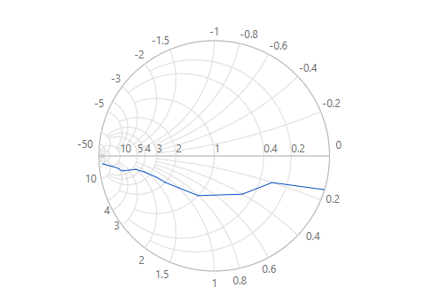 React Smith Chart Control | Impedance chart | Syncfusion