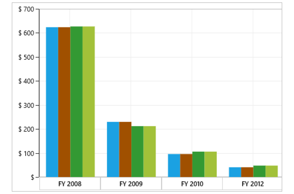 UWP Pivot Chart Control | Interactive Pivot Chart | Syncfusion