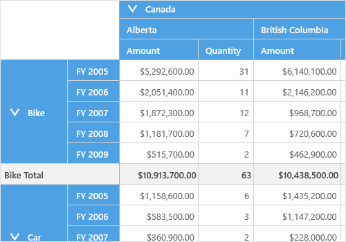 UWP Pivot Grid Control | Pivot Table | Syncfusion