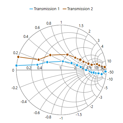 UWP Smith Chart Control | Syncfusion