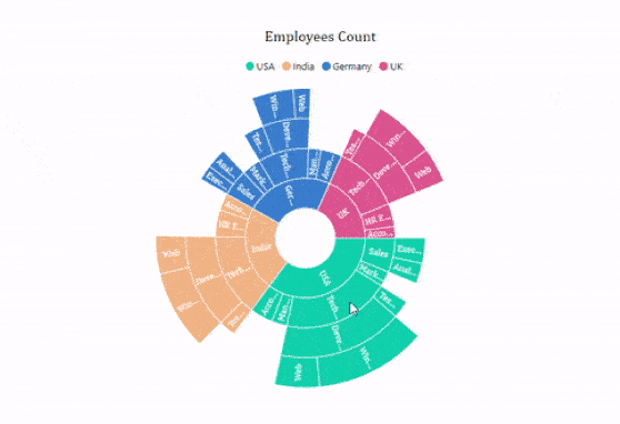 Uwp Sunburst Chart Control Multilevel Donut Chart Syncfusion