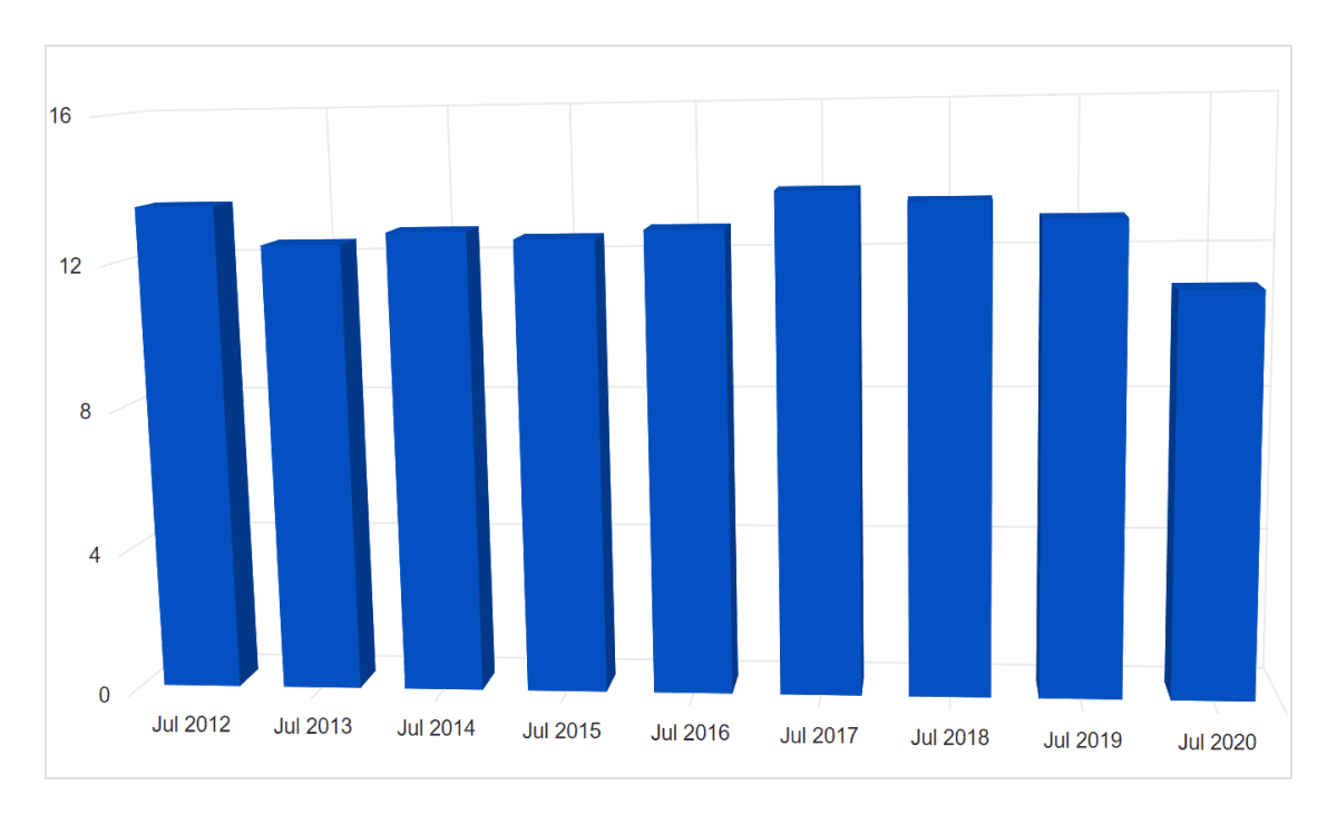 Axis types in Vue 3D Charts