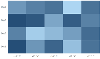 Vue HeatMap Chart | Matrix bubble chart | Syncfusion