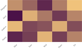 Vue HeatMap Chart | Matrix bubble chart | Syncfusion