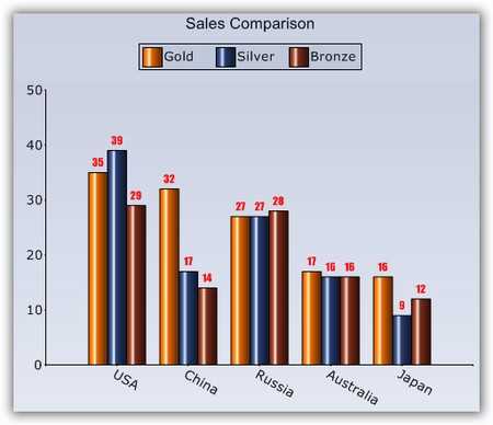 WinForms Chart Control | Blazing Fast Graph | Syncfusion