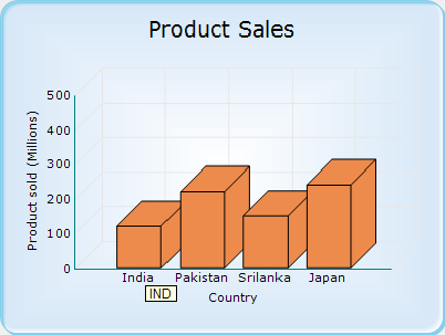 WinForms Chart Control | Blazing Fast Graph | Syncfusion