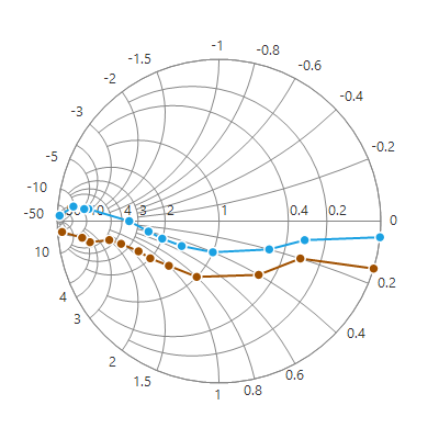 WinForms Smith Chart Control | Windows Forms | Syncfusion