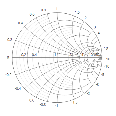 WinForms Smith Chart Control | Windows Forms | Syncfusion