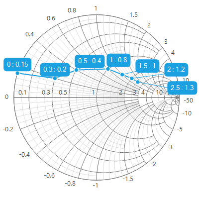 WinForms Smith Chart Control | Windows Forms | Syncfusion