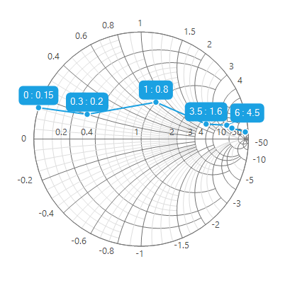 WinForms Smith Chart Control | Windows Forms | Syncfusion