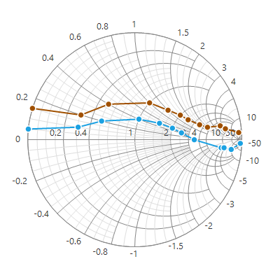 WinForms Smith Chart Control | Windows Forms | Syncfusion