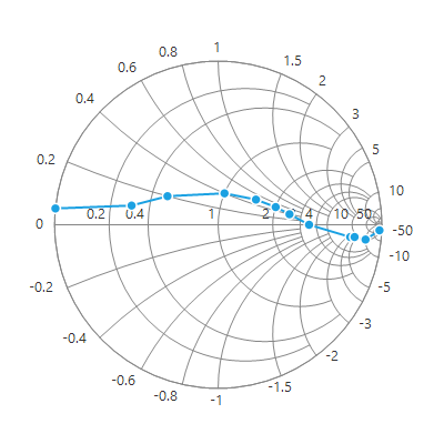 WinForms Smith Chart Control | Windows Forms | Syncfusion