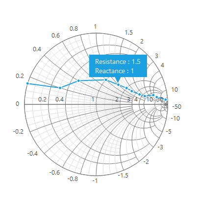 WinForms Smith Chart Control | Windows Forms | Syncfusion
