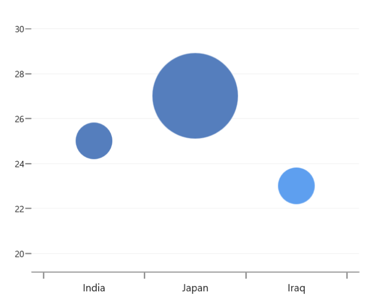 WinUI Bubble Chart – Visualize data using circles | Syncfusion®