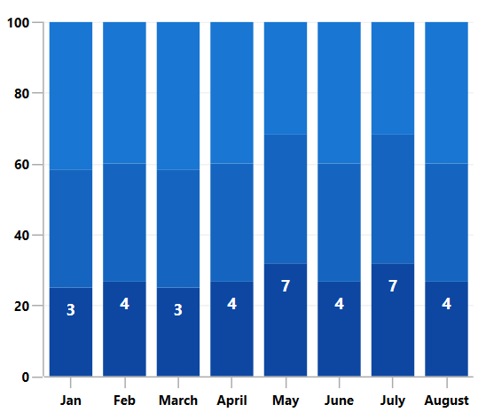 Winui Stacked Column Chart High Performance Graphs Syncfusion®