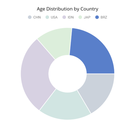 WinUI Circular Chart | Interactive Features | Syncfusion®