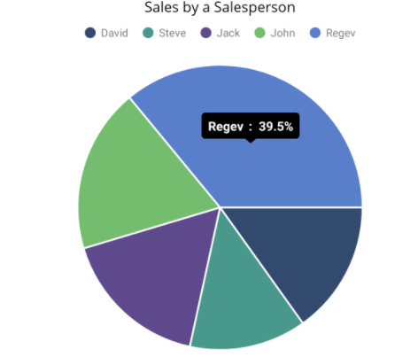 WinUI Circular Chart | Interactive Features | Syncfusion®