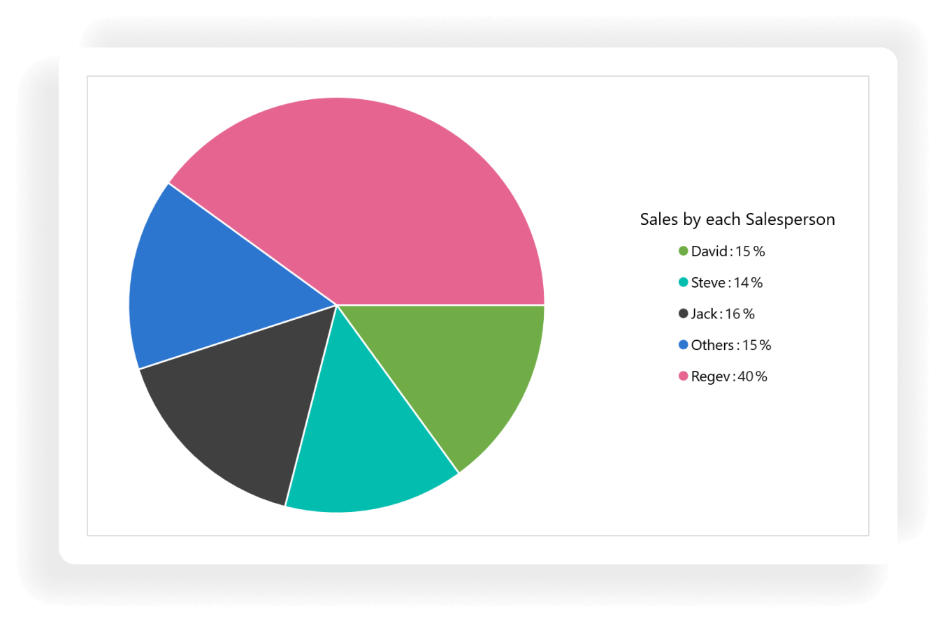 WinUI Charts | Interactive Circular Charts | Syncfusion