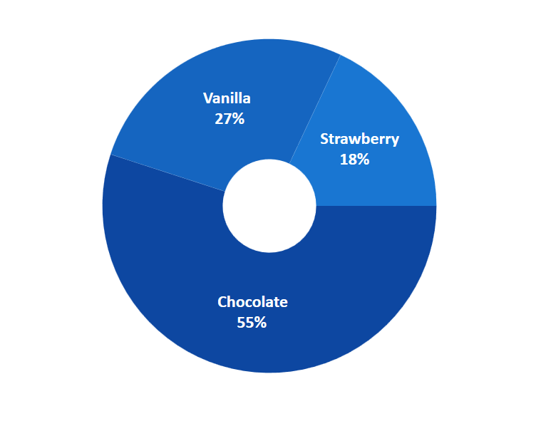 WinUI Doughnut Chart | Interactive Graphs | Syncfusion®