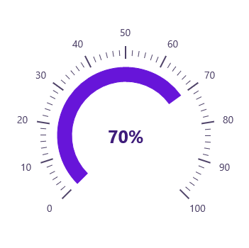 WinUI Radial Gauge | Circular Gauge Control | Syncfusion