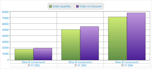 WPF OLAP Chart Control | Interactive OLAP Charts | Syncfusion