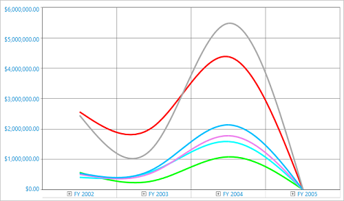 Wpf Olap Chart Control Interactive Olap Charts Syncfusion