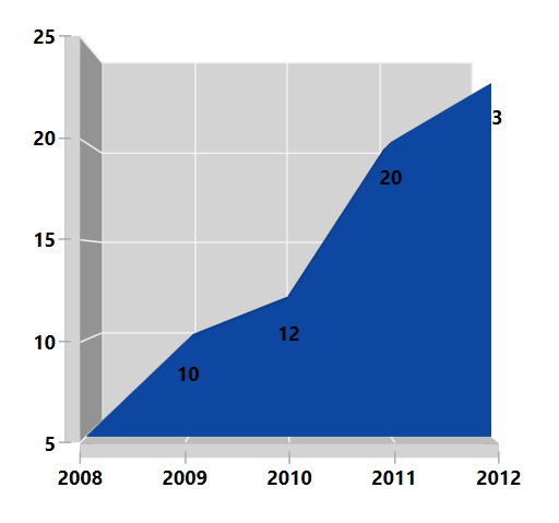 WPF 3D Area Chart | Create Customizable Charts in WPF | Syncfusion