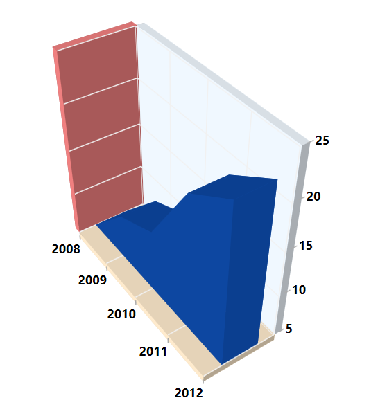 WPF 3D Area Chart | Create Customizable Charts in WPF | Syncfusion