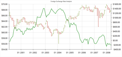 Powerful WPF Financial Technical Indicators | Syncfusion