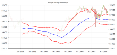 Powerful WPF Financial Technical Indicators | Syncfusion