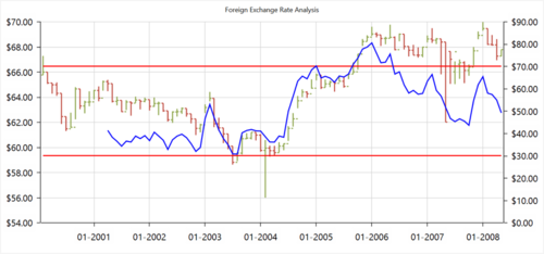 Powerful WPF Financial Technical Indicators | Syncfusion