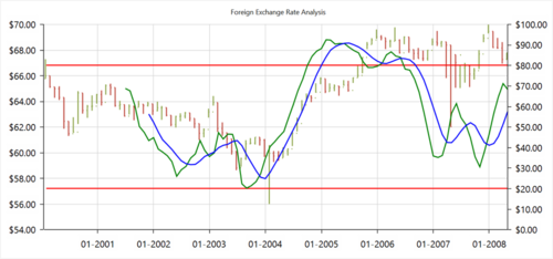 Powerful WPF Financial Technical Indicators | Syncfusion