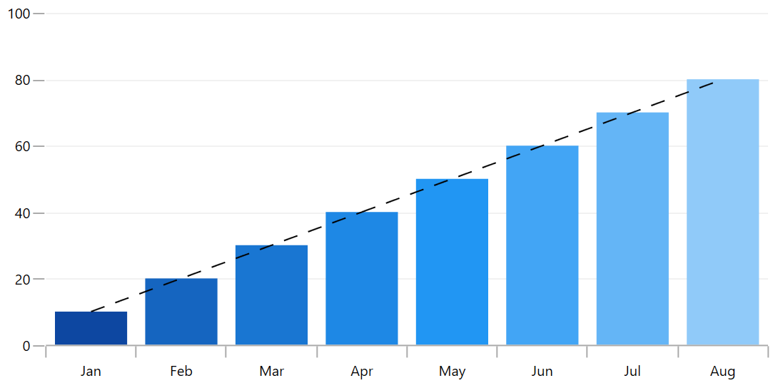 Trendlines in WPF Charts and Graphs | Syncfusion