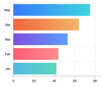 WPF Bar Chart - Richly Animated Bar Chart | Syncfusion