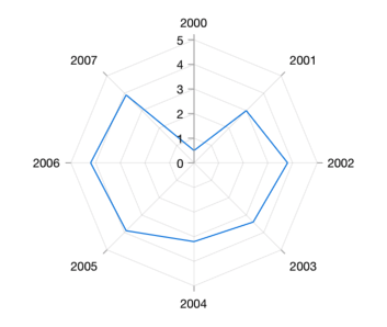 WPF Radar Chart - Feature-Rich Interactive Chart | Syncfusion
