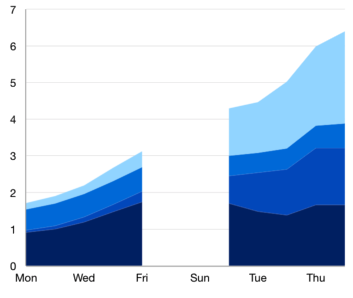 WPF Stacked Area Chart | Rich Animated Chart | Syncfusion
