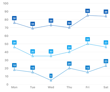 WPF Stacked Line Chart - Rich Animated Chart | Syncfusion