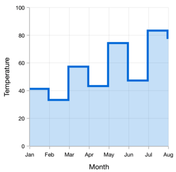WPF Step Area Chart - Interactive Chart Component | Syncfusion