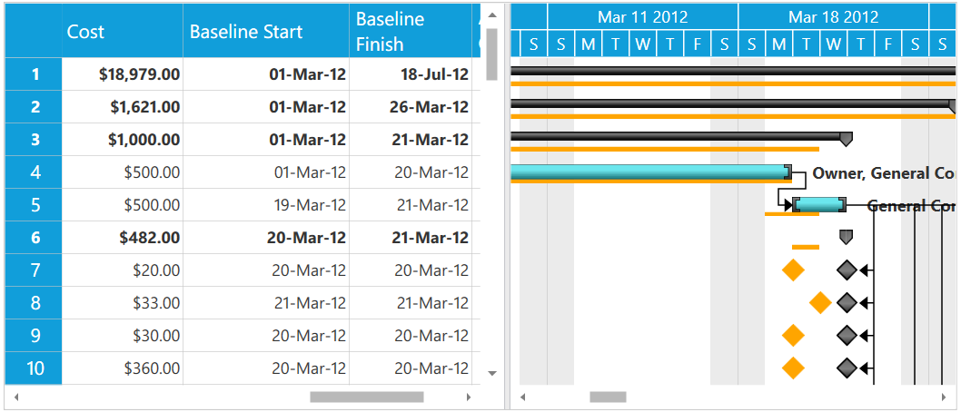 WPF Gantt Chart | Timeline Chart | Syncfusion