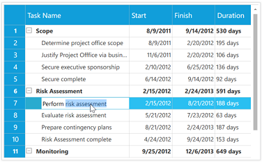 WPF Gantt Chart | Timeline Chart | Syncfusion
