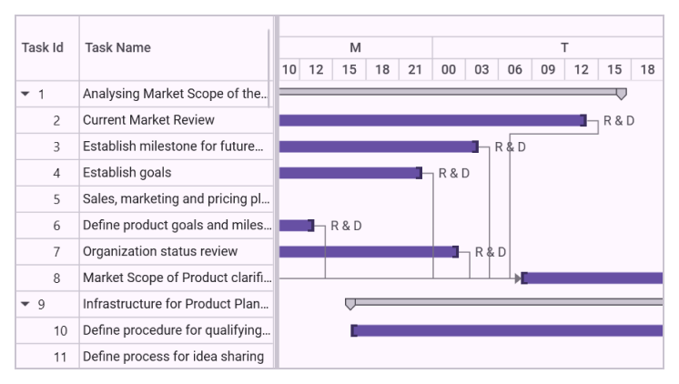 WPF Gantt Chart | Timeline Chart | Syncfusion