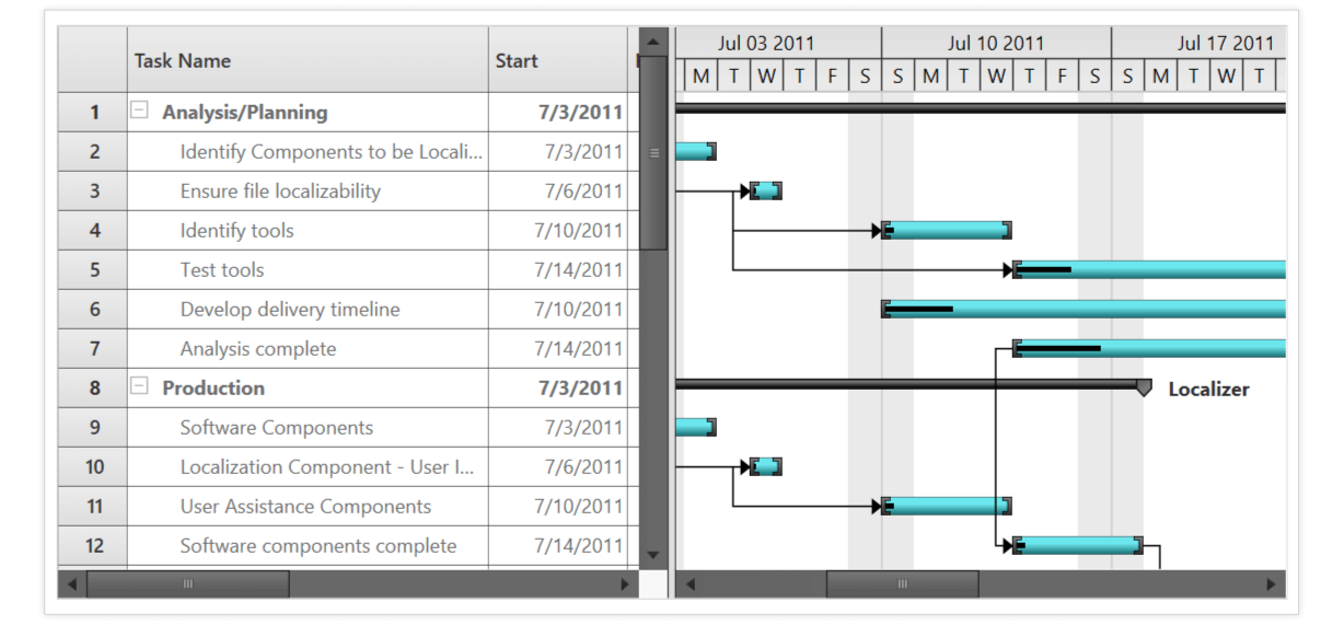 Wpf Gantt Chart Timeline Chart Syncfusion