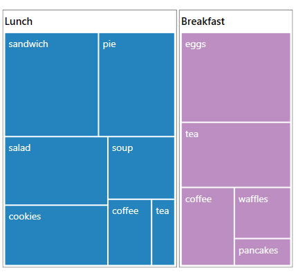 WPF TreeMap Control | Syncfusion